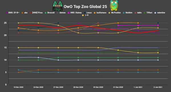 User blog:Trisquel Whare/OwO Top Zoo 2-Jan-2021 | OwO Bot Wiki | Fandom