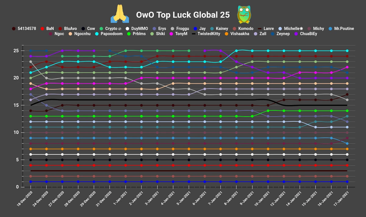 User blog:Trisquel Whare/OwO Top Luck 17-Jan-2021 | OwO Bot Wiki | Fandom