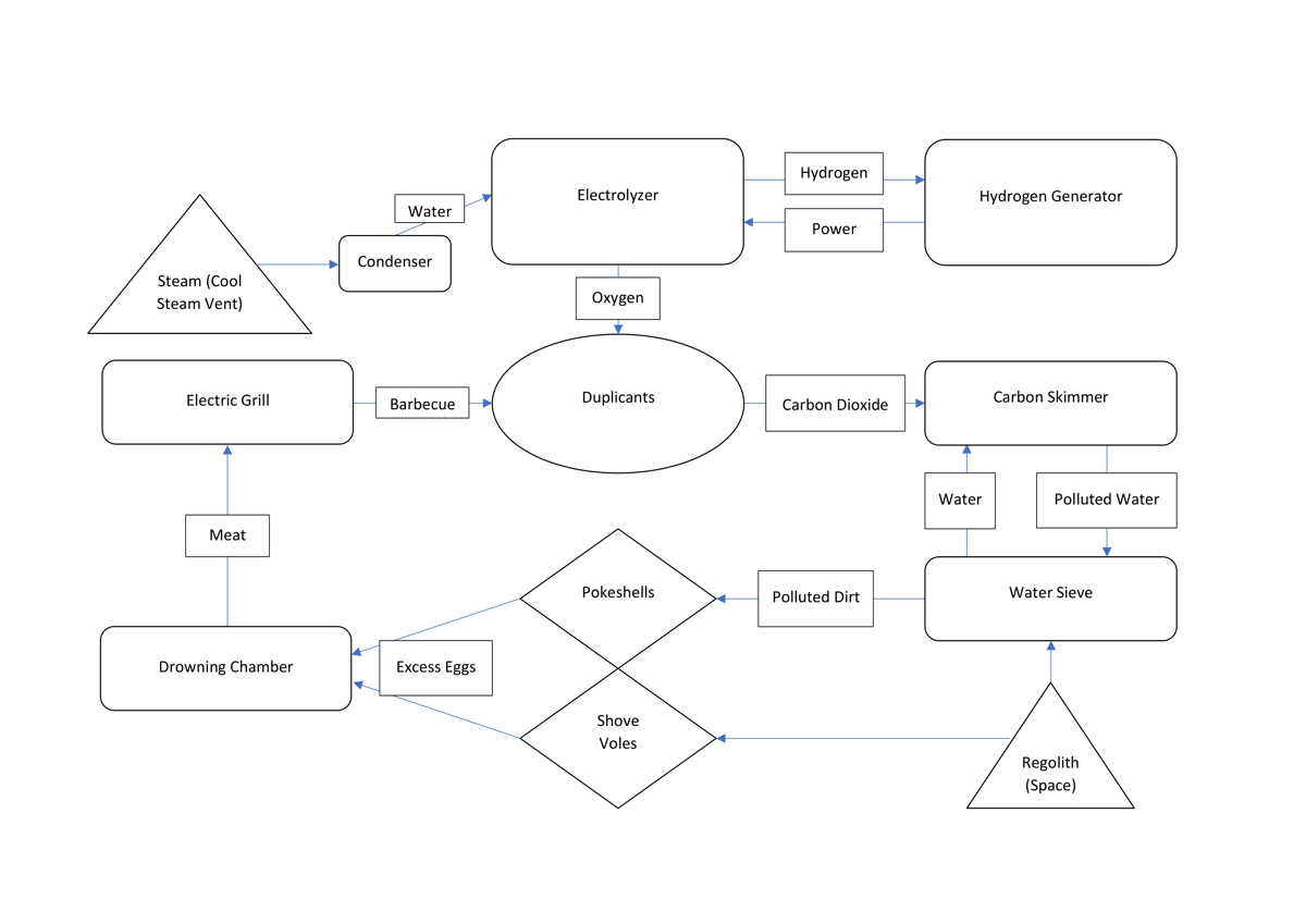 Sustainability - Oxygen Not Included Wiki