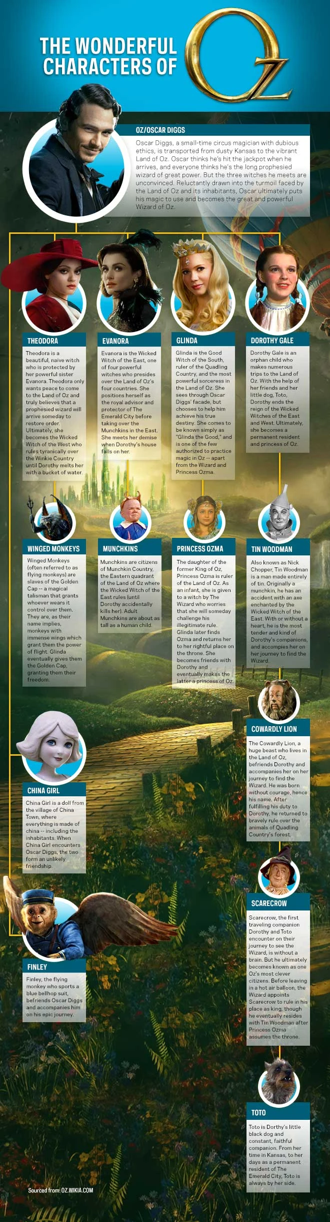 User blog:Gcheung28/Oz Character Tree | Oz Wiki | Fandom