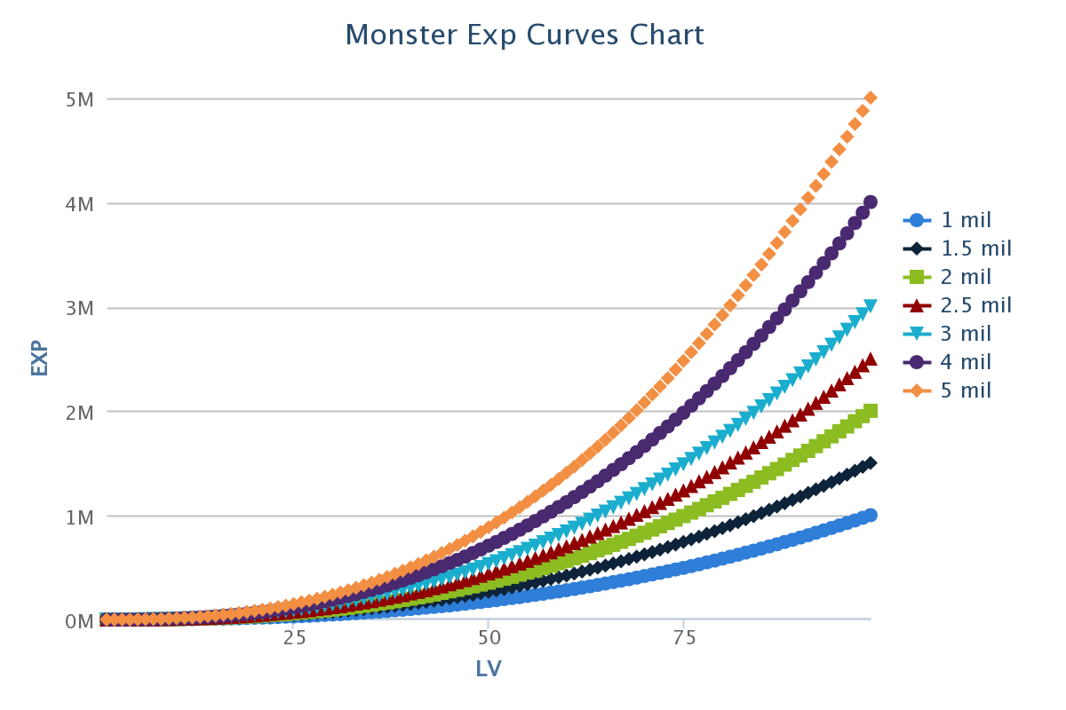 Monster EXP Curves | Puzzle & Dragons Wiki | Fandom