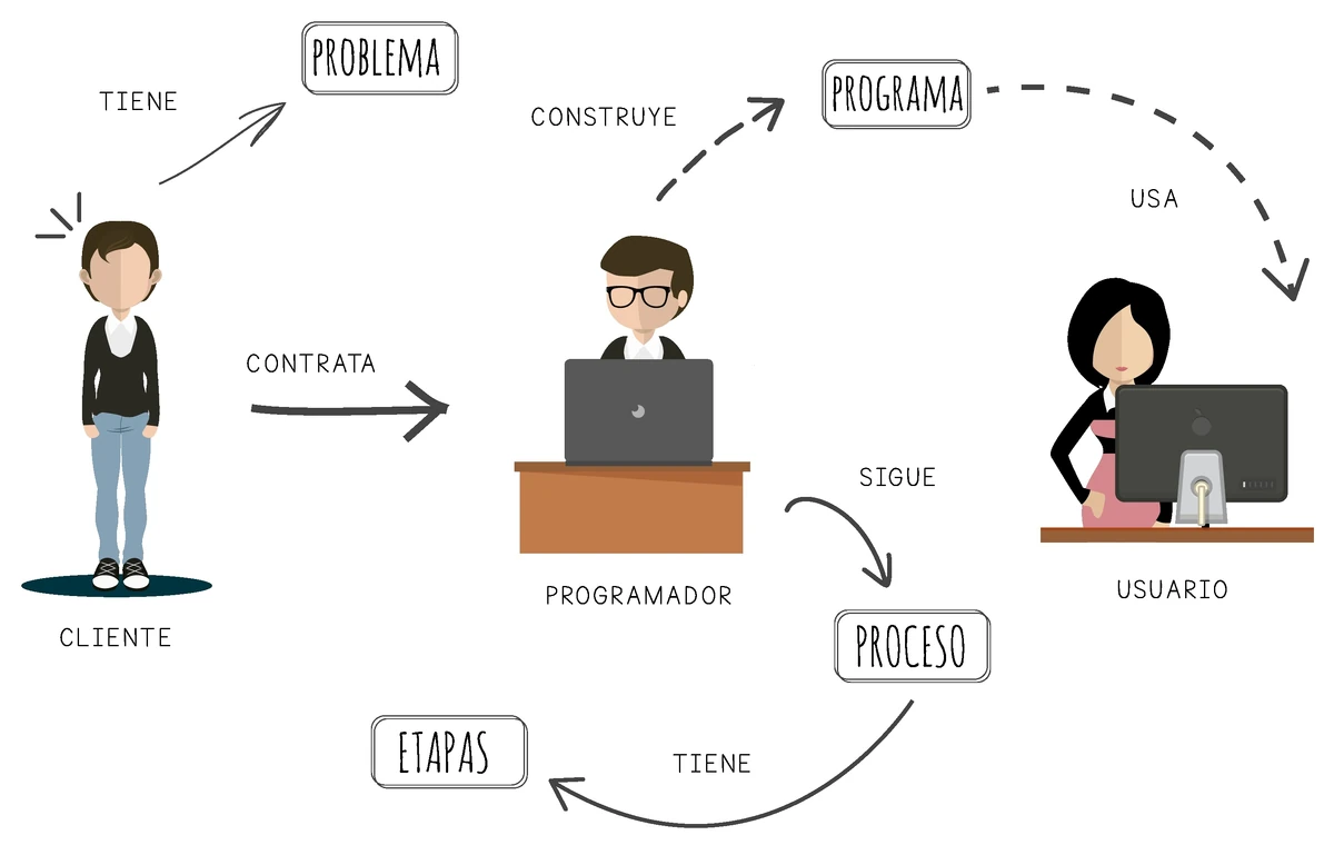 Paradigmas de Programación | Paradigmas de los Lenguajes de ...