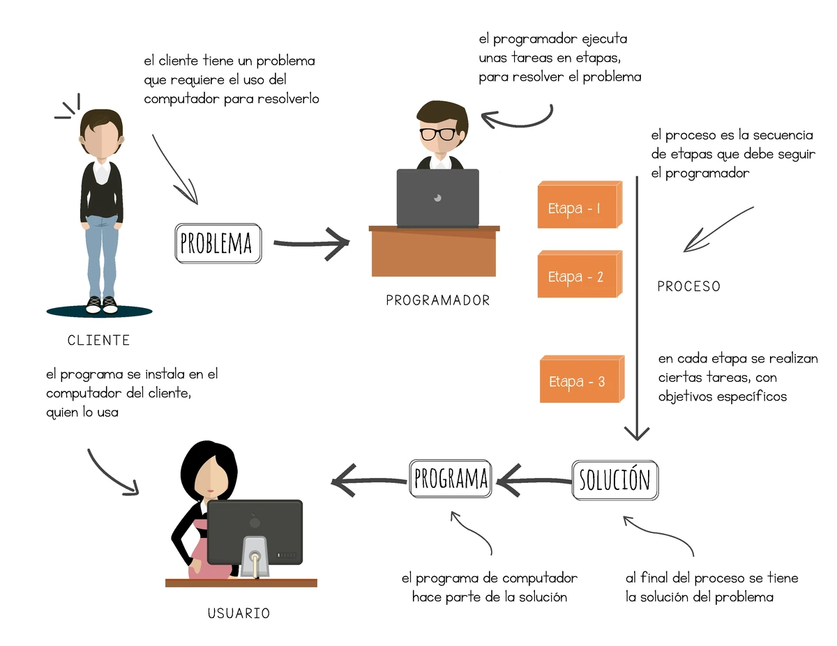Paradigma Orientado a Objetos | Paradigmas de los Lenguajes de ...