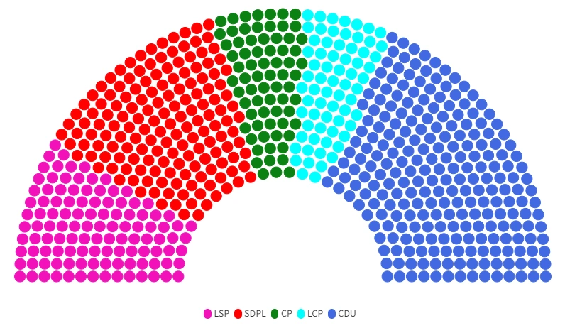 5302 Luthorian parliamentary election | Particracy Wiki | Fandom
