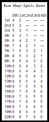 Rune Adept | PathfinderEnchanter Wiki | Fandom