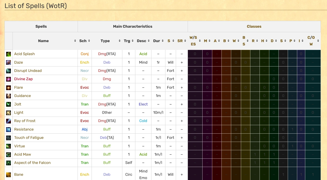 Talk:List of Spells (WotR) - Pathfinder: Kingmaker Wiki