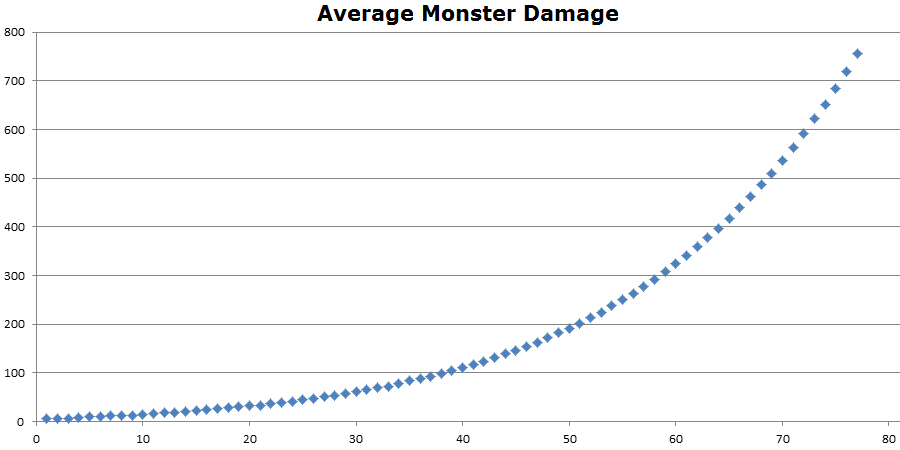 Monster damage - Path of Exile Wiki