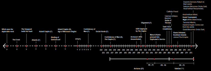 Timeline | Caleb's Pathfinder Campaign Wiki | Fandom