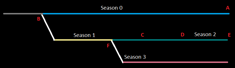 Timeline | Caleb's Pathfinder Campaign Wiki | Fandom