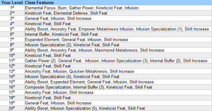 Kineticist (Playtest) | Caleb's Pathfinder Campaign Wiki | Fandom