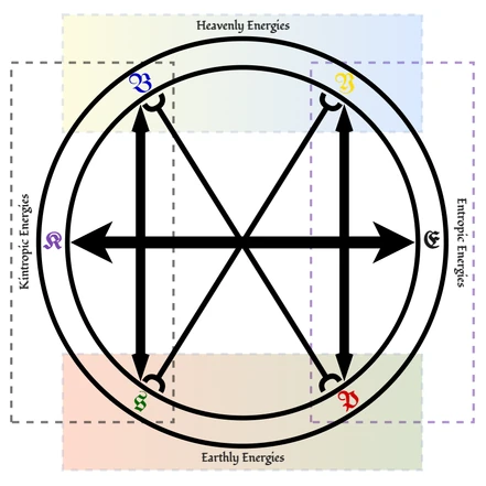 Divine Alchemical Theory | Libraries of Pem Wiki | Fandom