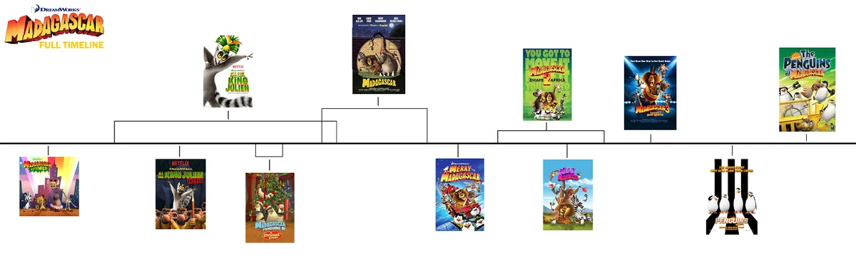 Madagascar timeline | Madagascar Wiki | Fandom