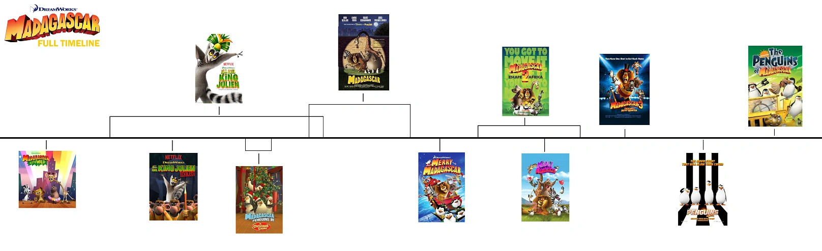 Madagascar timeline | Madagascar Wiki | Fandom