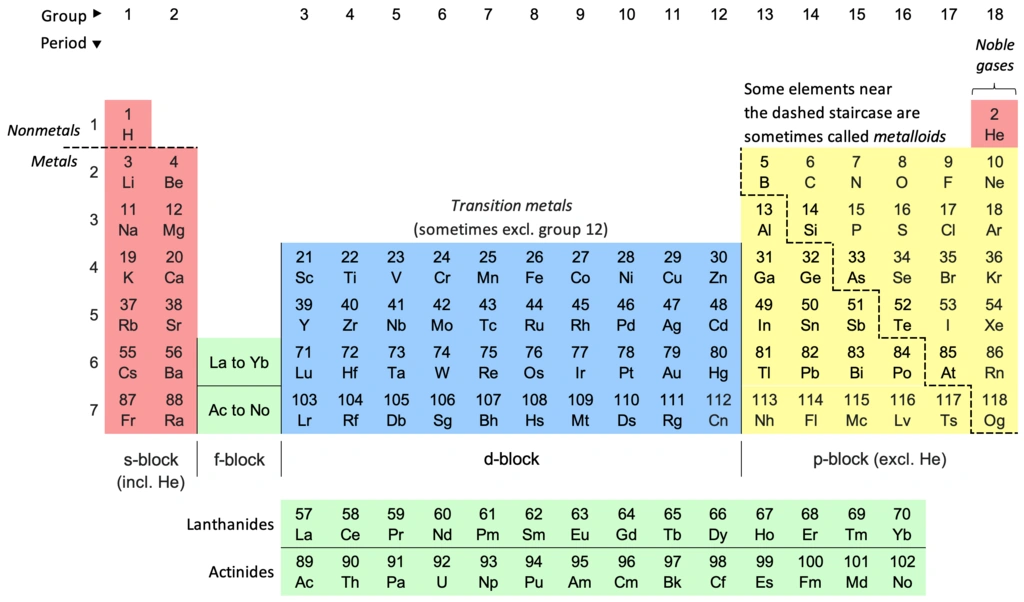 Periodic Table | Periodic Table Wiki | Fandom