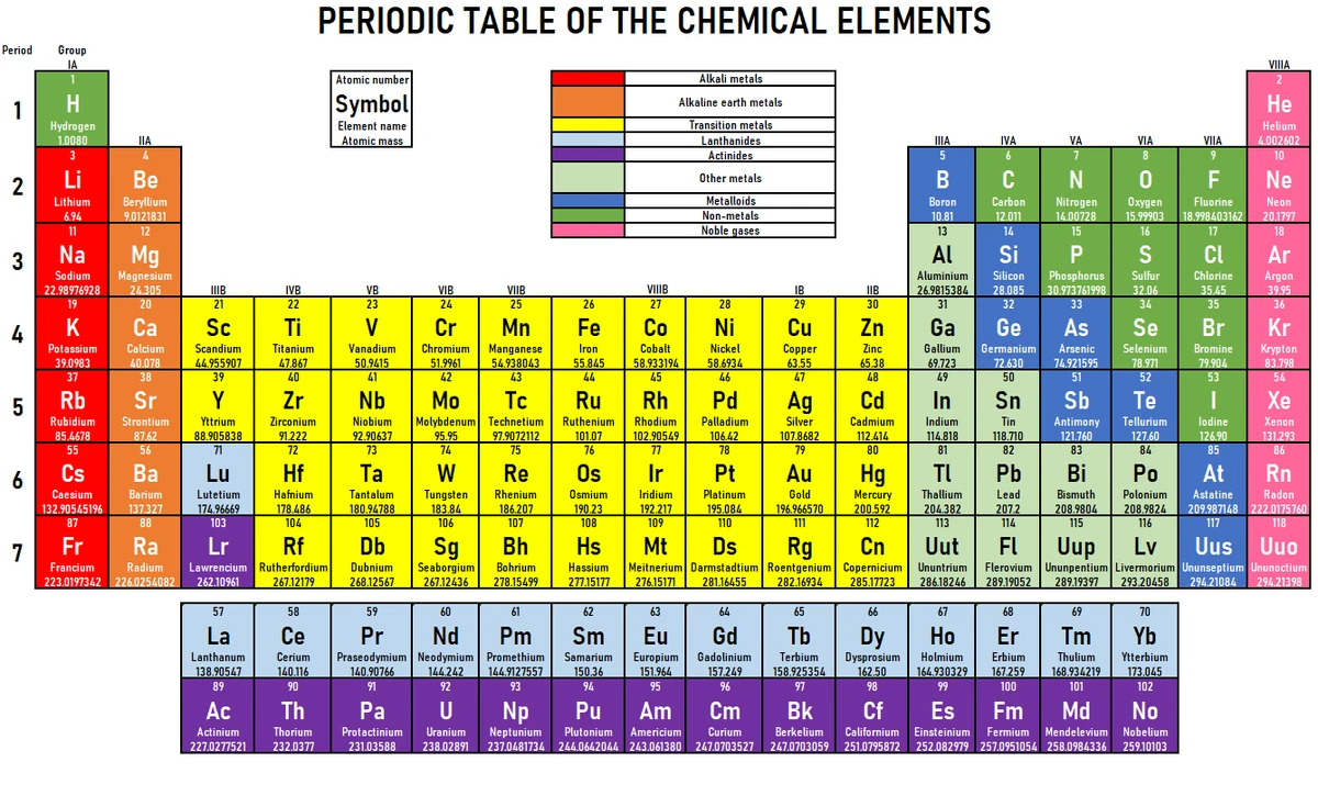 Periodic table | Elements Wiki | Fandom