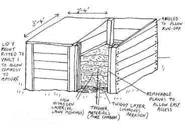 Container composting | PermaWiki | Fandom