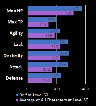 Rolf | Phantasy Star Wiki | Fandom