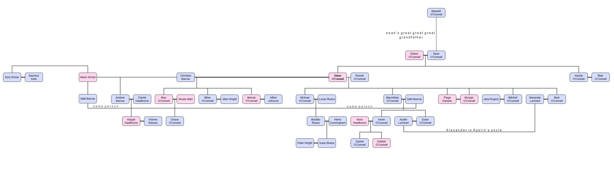 O'Connell family | Philadelphia Files Wiki | Fandom