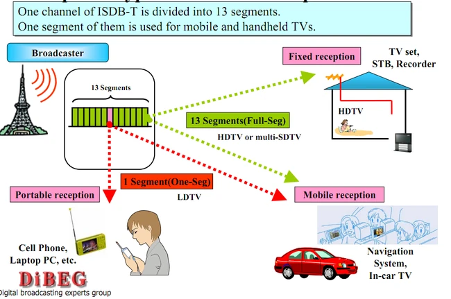 ISDB-T | Philippine Television Wiki | Fandom