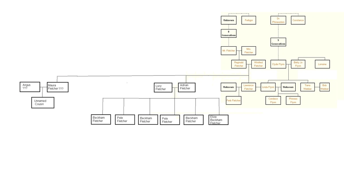 Talk:Flynn-Fletcher family | Phineas and Ferb Wiki | Fandom