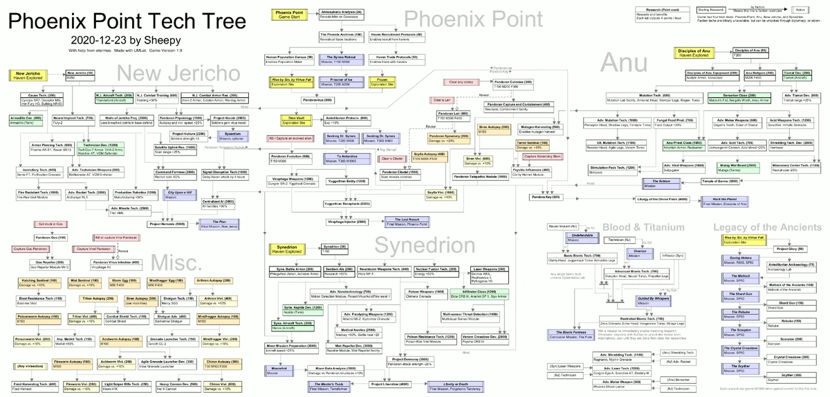 Research | Phoenix Point Wiki | Fandom