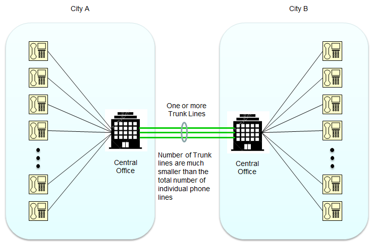 Trunk line | Phreaking Wiki | Fandom