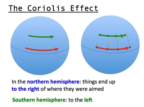 Coriolis force | Physics Wikia UK | Fandom
