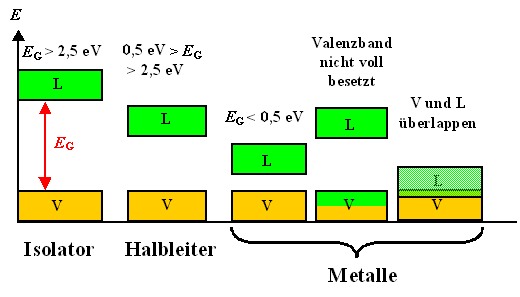 Halbleiter | Physik Wiki | Fandom
