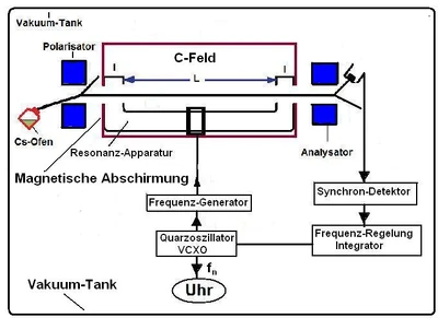 Atomuhr | Physik Wiki | Fandom