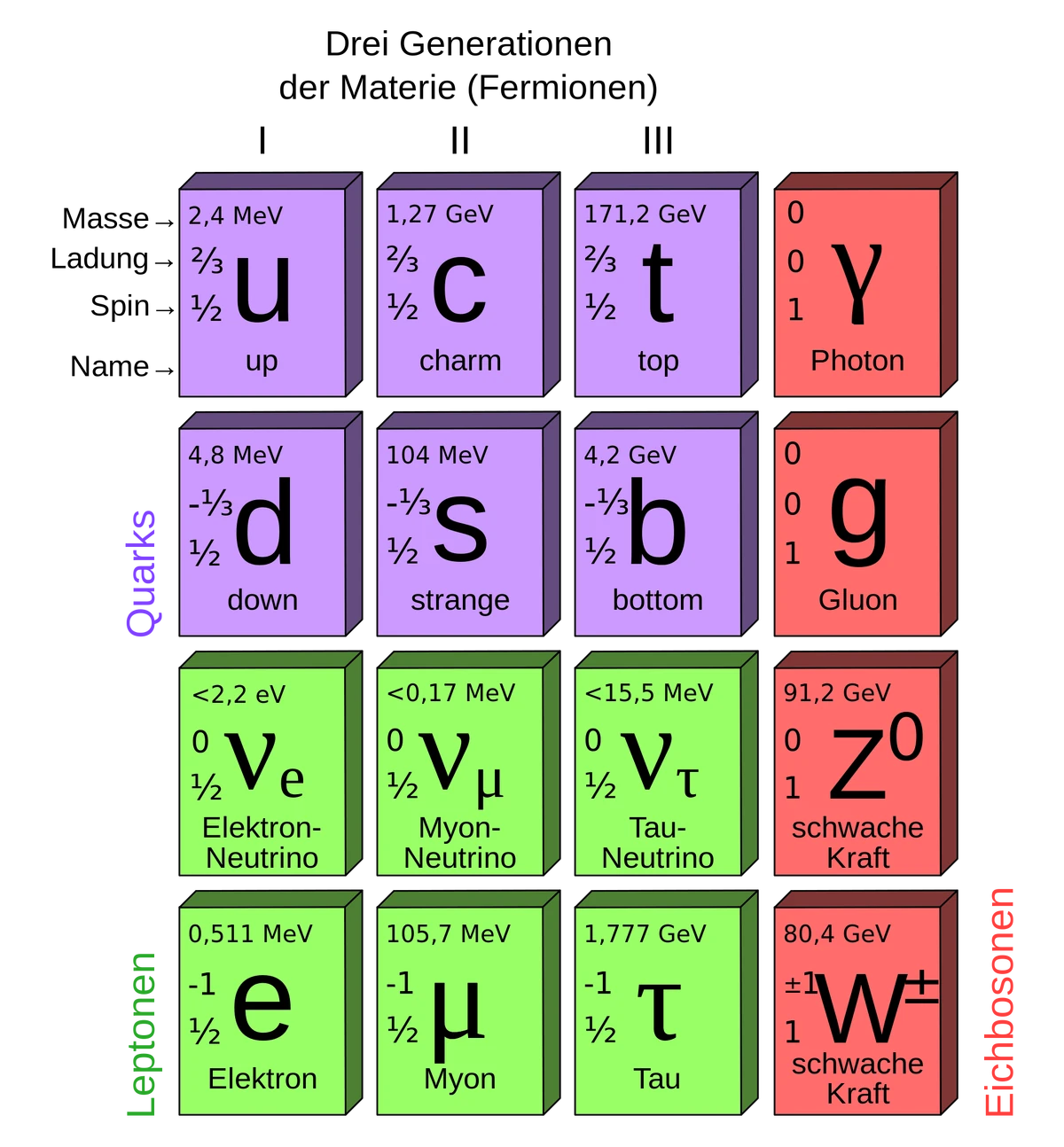 Bunter Teilchenzoo | Physik Wiki | Fandom