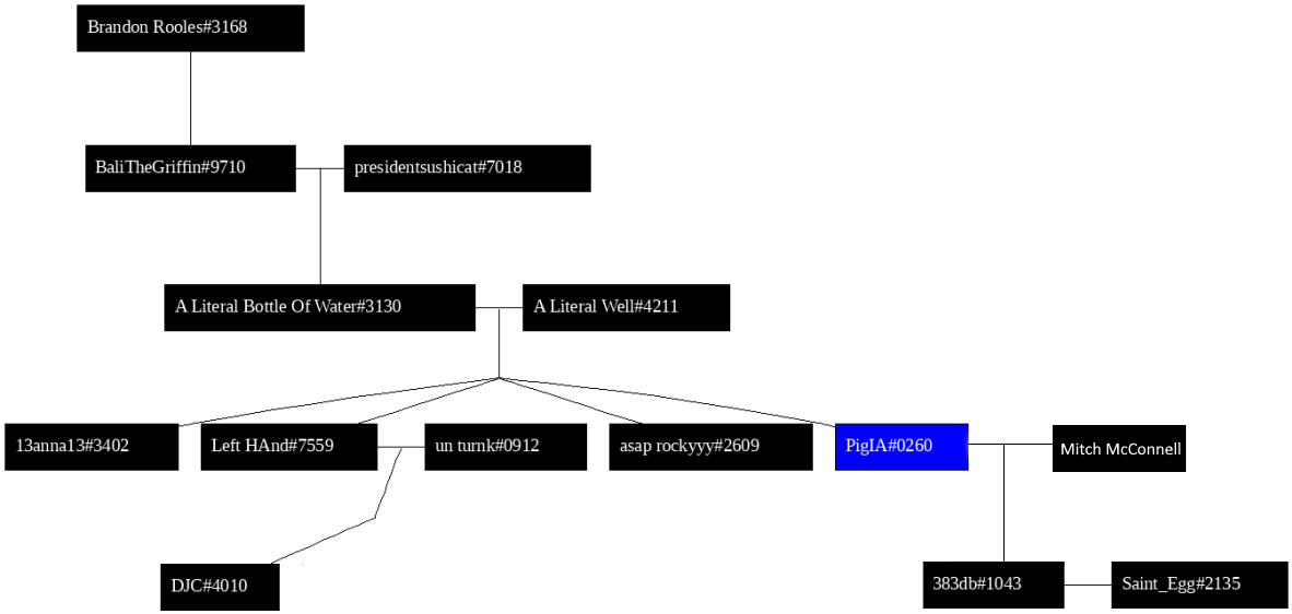 Canonical Pig Team Family Tree | Pig Team SMP Wiki | Fandom