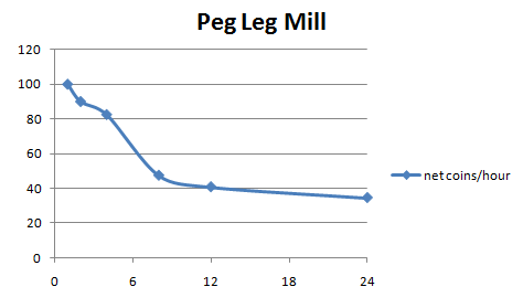 Peg Leg Mill | Pirates Ahoy!!! Wiki | Fandom