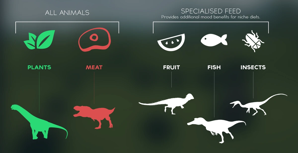 Foods and Feeding | Prehistoric Kingdom Wiki | Fandom