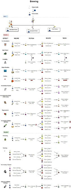 Brewing | Planet of Cubes Wiki | Fandom