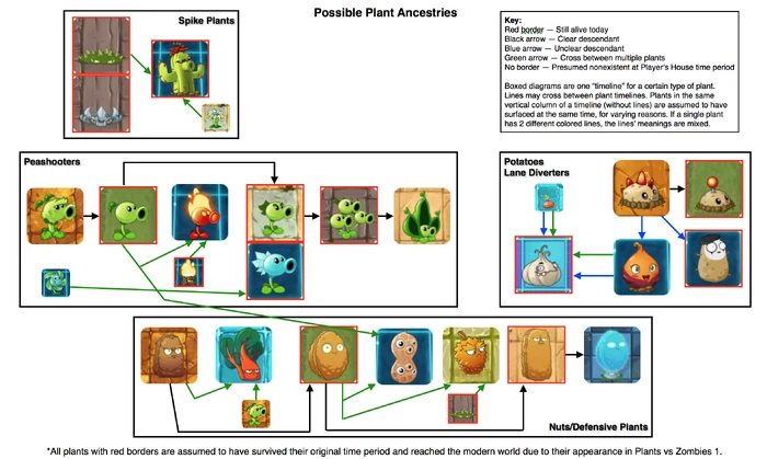 User blog:GamerNerd i/Piecing Together Plant Ancestry (PvZ2) | Plants ...