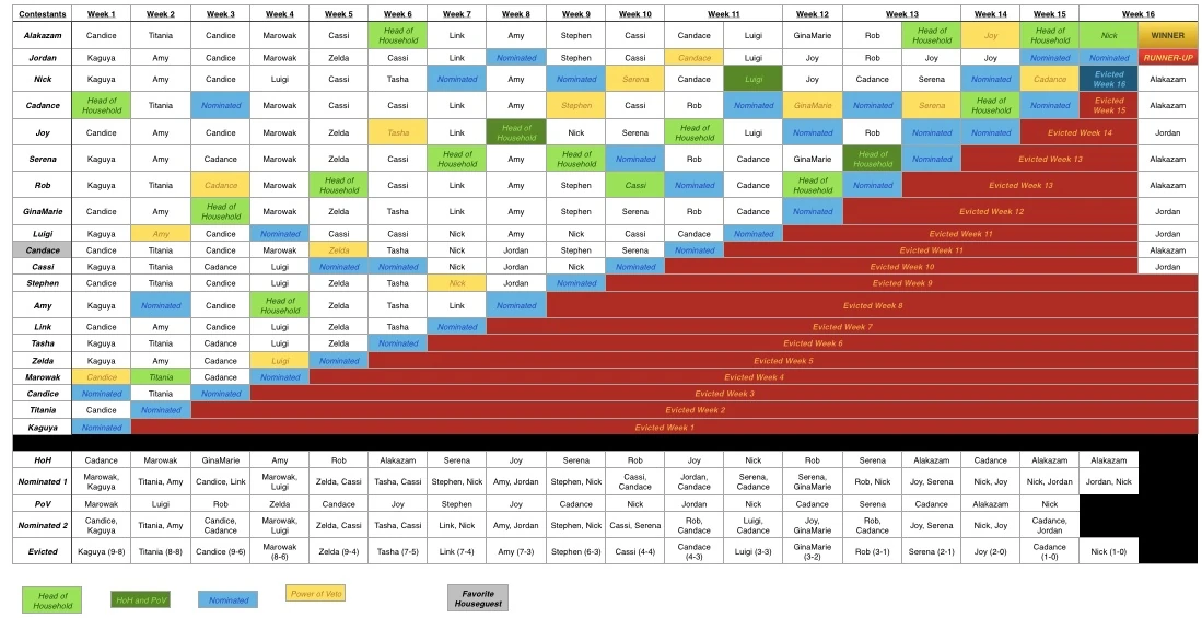 Big Brother 23: Random Returnees 2 | Plat's Big Brother Wiki | Fandom