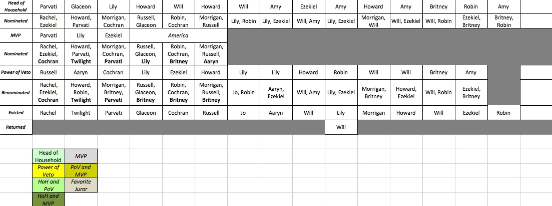 Big Brother 7: All-Stars | Plat's Big Brother Wiki | Fandom