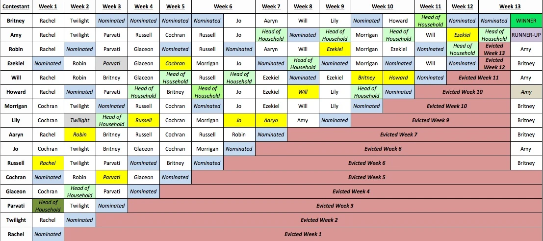 Big Brother 7: All-Stars | Plat's Big Brother Wiki | Fandom