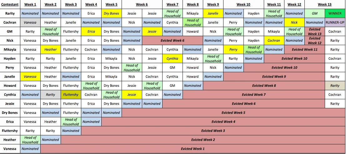Big Brother 6 | Plat's Big Brother Wiki | Fandom