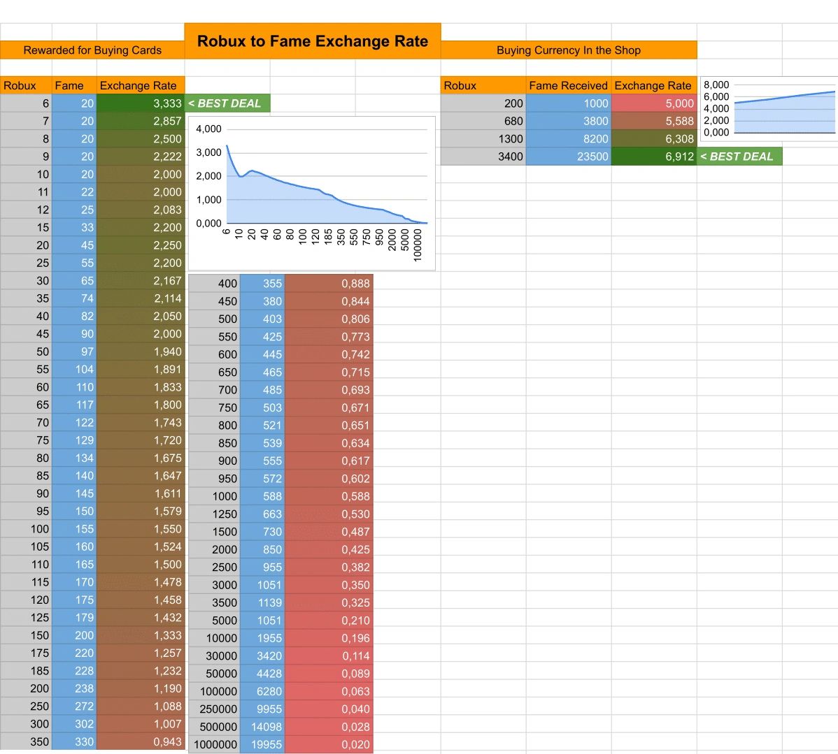 Robux to Fame Coins Exchange Rate | Pls Buy Me Wiki | Fandom
