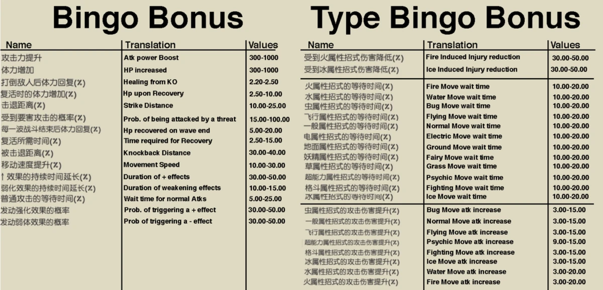 Bingo Bonus | Pokémon Quest (Netease) Wiki | Fandom