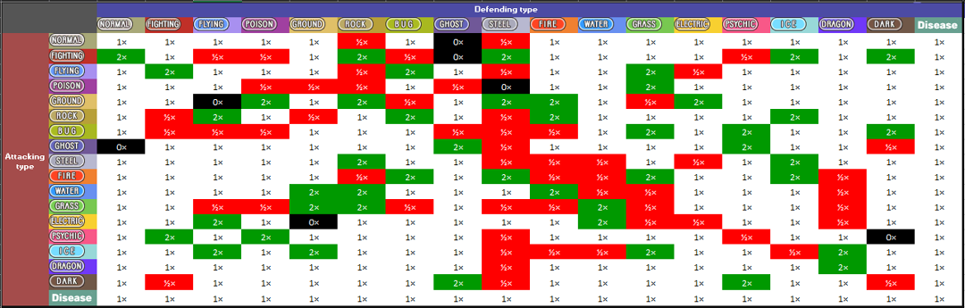 Type Chart | Pokémon Snakewood Wikia | Fandom