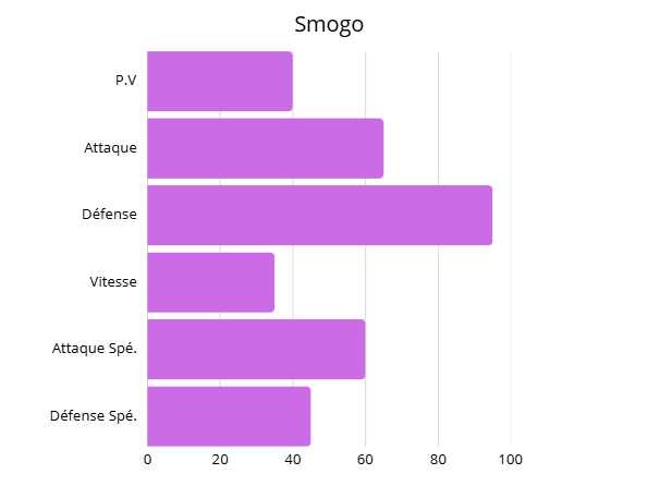 Smogo | Wiki PokemonDestination | Fandom