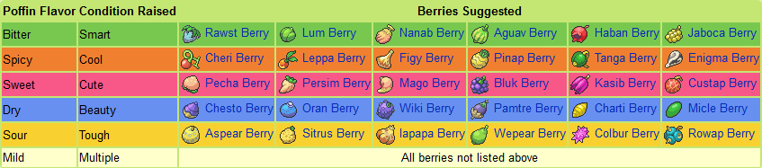 Poffin | Pokemonroleplayrp Wiki | Fandom