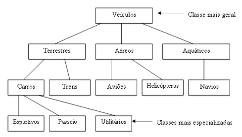 Classes e Objetos | Wiki Programação Orientada a Objeto | Fandom
