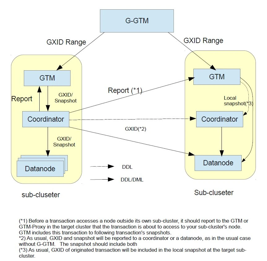 Subclustering Xc Postgres Xc Wiki Fandom