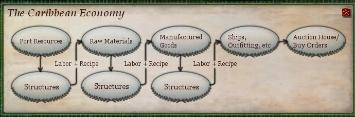 The Economy: Building the Warehouse | PotBS Wiki | Fandom
