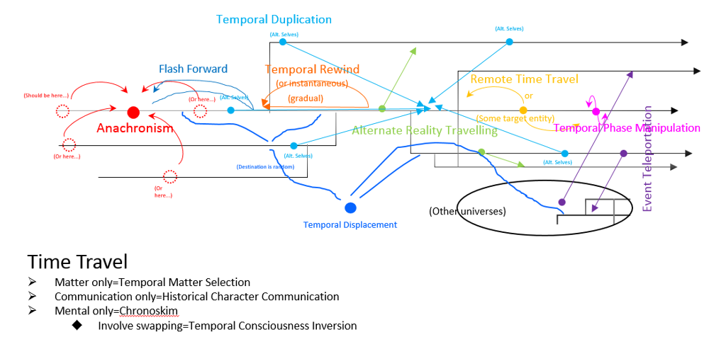 User blog:Secret ultraviolet/Guide to Temporal Powers | Superpower Wiki ...