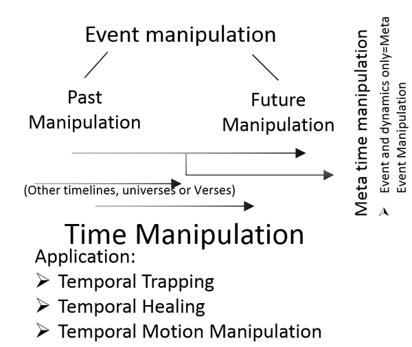 User blog:Secret ultraviolet/Guide to Temporal Powers | Superpower Wiki ...