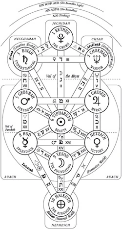 Sephirot Empowerment | Superpower Wiki | Fandom